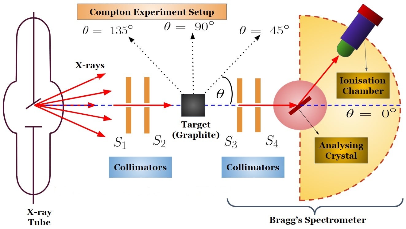 Compton Etkisi - Evrim Ağacı