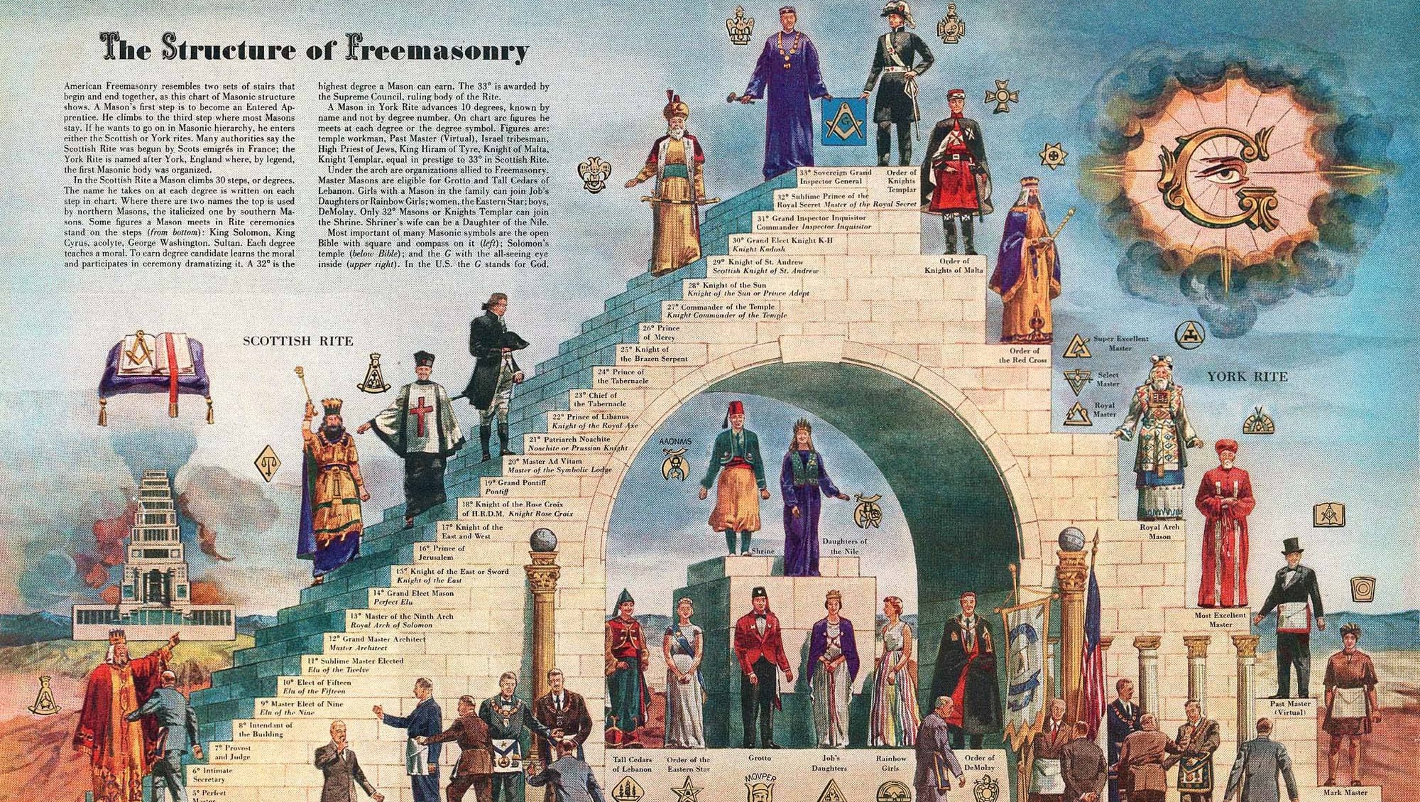 Masonluğun Gizemli Dünyası Genel Bakış: Tarihten Modern Çağa - Evrim Ağacı