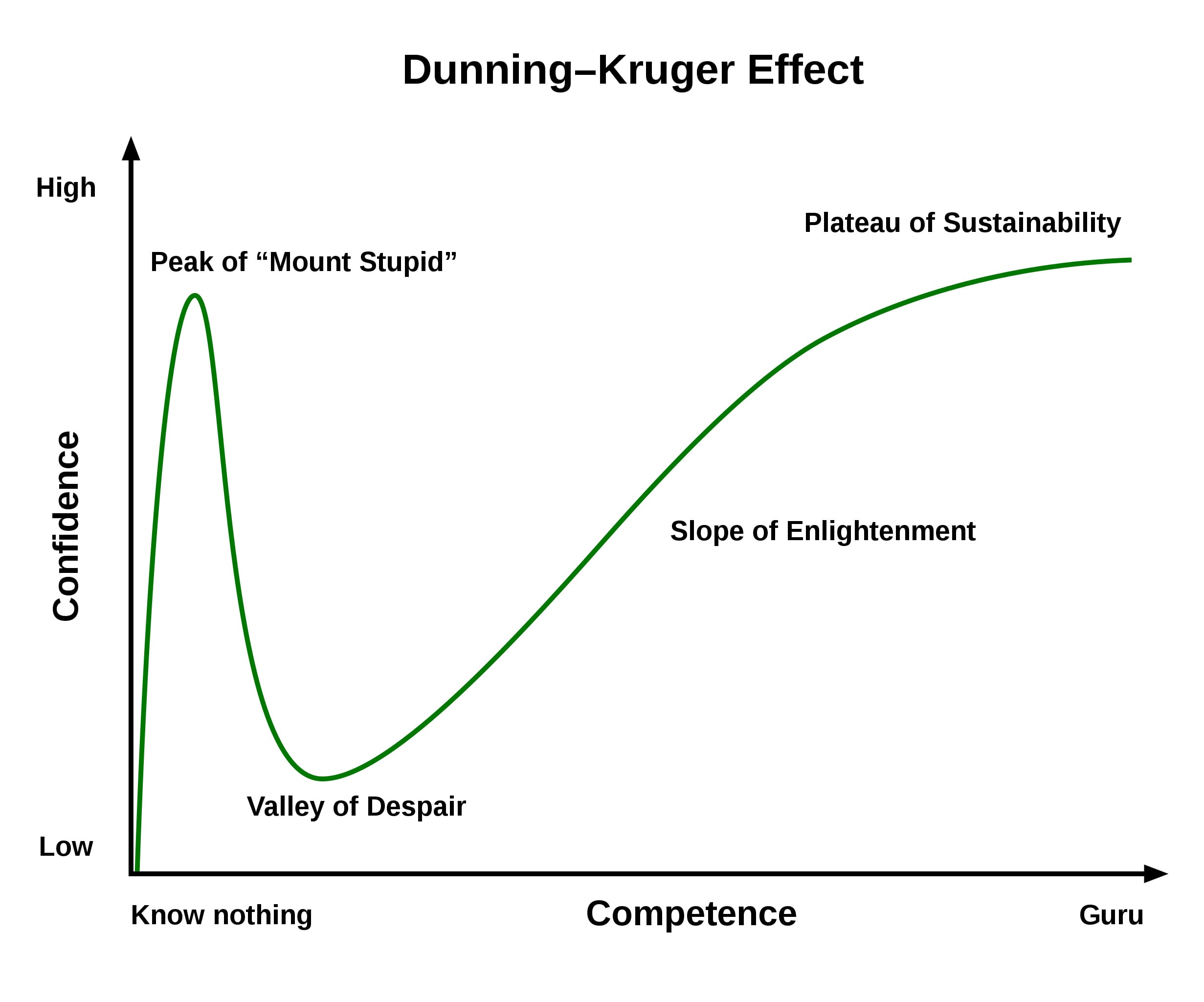 Dunning-Kruger Etkisi Nedir? Neyi Bildiğimizi ve Neyi Bilmediğimizi Ne ...