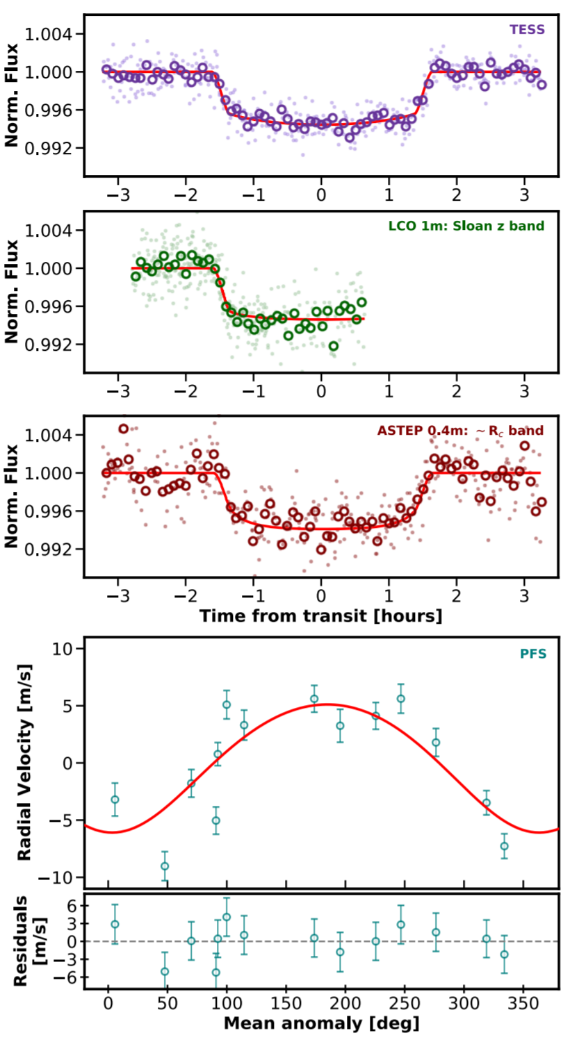 TOI-1231 b: Araştırmaya Uygun Atmosfere Sahip Bir Dış Gezegen ...