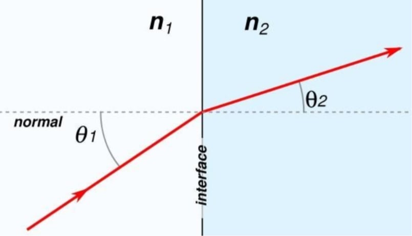 Snell Yasası Nedir? Snell Yasası Matematiksel Olarak Nasıl İspatlanır ...
