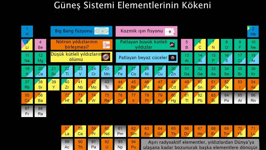 Elementler Nasıl Oluşur? Yıldızlarda Demirden Sonraki Elementler Nasıl ...