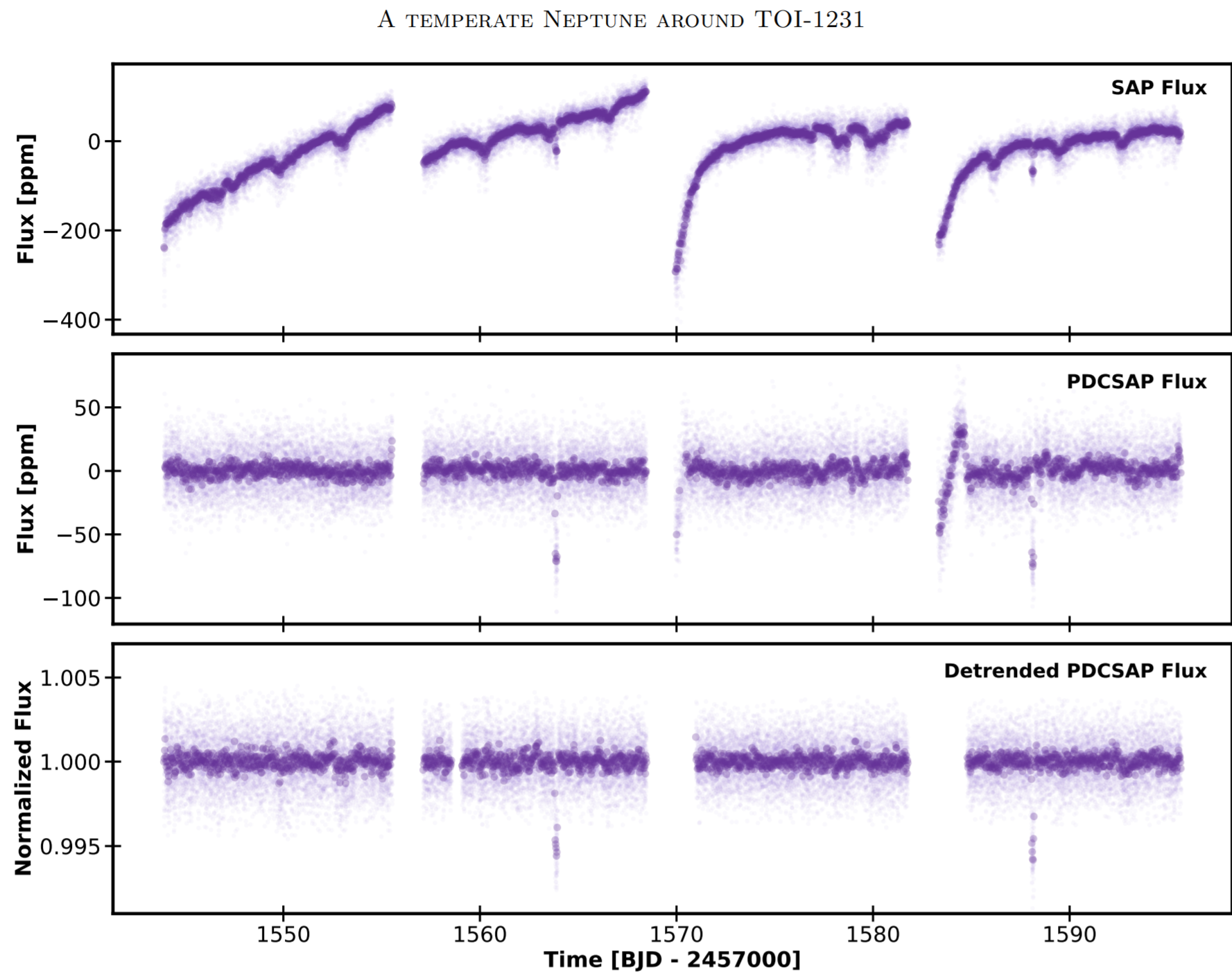 TOI-1231 b: Araştırmaya Uygun Atmosfere Sahip Bir Dış Gezegen ...